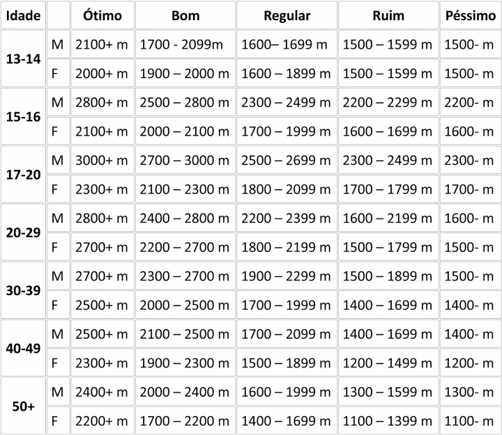 Teste de Cooper: o que é, como é feito e quais os resultados? - Vitat