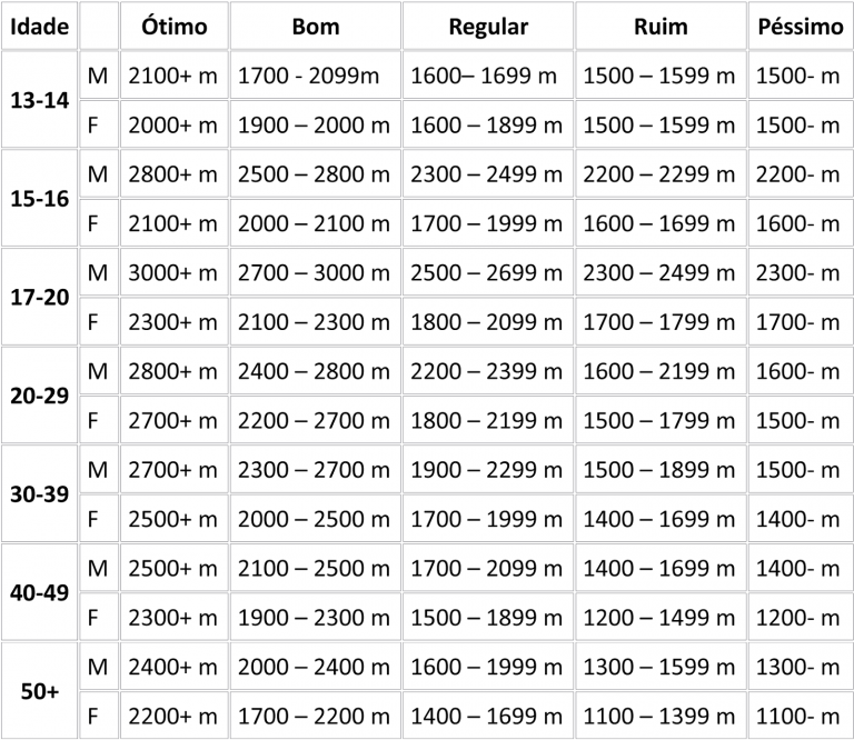 Teste de Cooper: o que é, como é feito e quais os resultados? - Vitat