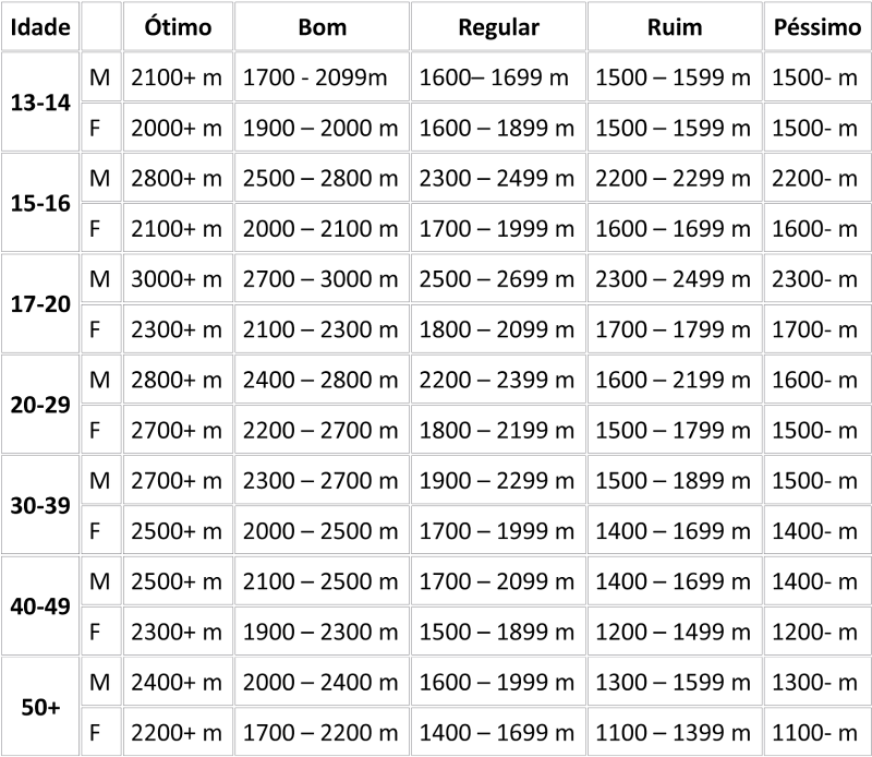Teste de Cooper: o que é, como é feito e quais os resultados? - Vitat