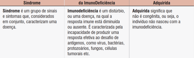 AIDS: o que é, sintomas, causas, tratamento e mais - Vitat